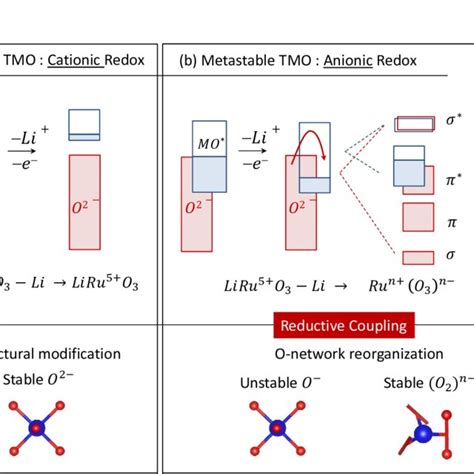 Pdf The Intriguiging Question Of Anionic Redox In High Energy Density