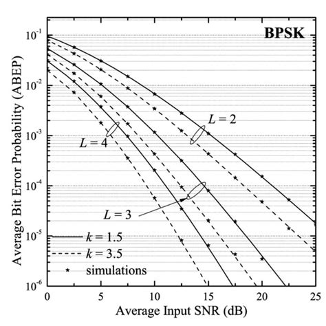 Performance Comparison Between Bpsk And Coherent Bfsk Based On A Download Scientific Diagram