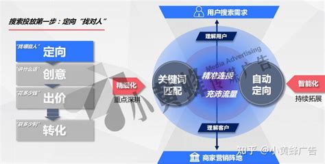 关键词匹配和自动定向 知乎