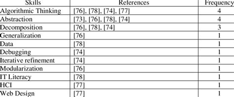 Computational Thinking Skills Assessed Download Table