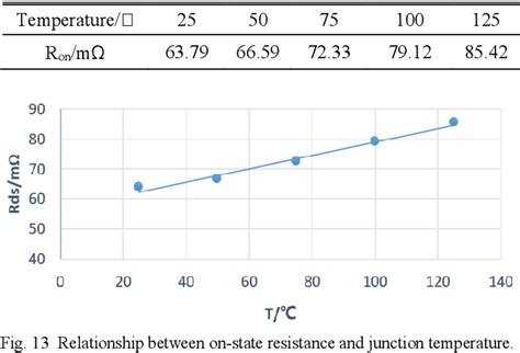 Figure 13 From A Novel Method For Monitoring The Junction Temperature Of Sic Mosfet On Line