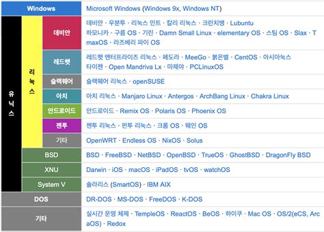 서버 운영체제 비교 Linux Windows Ubuntu Redhat Debian 등