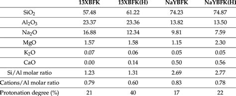 Chemical Composition In Molar Fraction Mol Download Scientific
