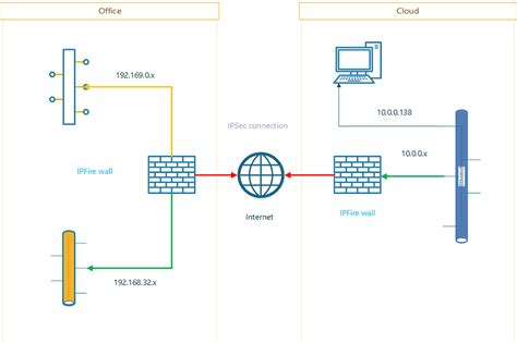 How To Make This Working Through IPSec Networking IPFire Community