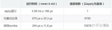 提速百倍的pandas性能优化方法,让你的pandas飞起来! 知乎 提速百倍的pandas性能优化方法,让你的pandas飞起来! 知乎