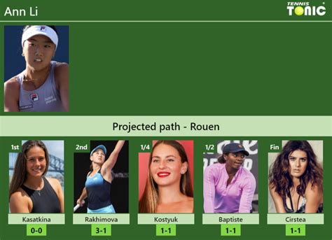 Rouen Draw Ann Lis Prediction With Kasatkina Next H2h And Rankings