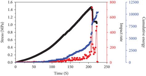 Diagram Of The Acoustic Emission Parameters Time Of Samples Download Scientific Diagram