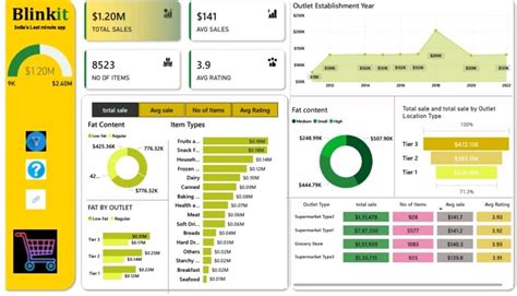 blinkit sales analysis with power bi shilpa k c posted on the topic linkedin