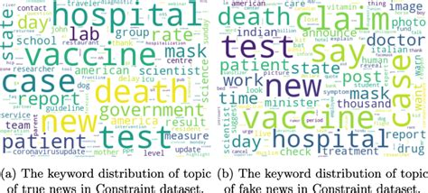 The Keywords Distribution Of Topics In Constraint Dataset We Select A