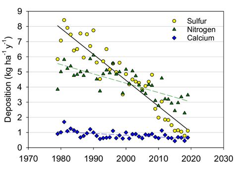 Annual Values Of Total Atmospheric Wet Deposition Of Sulfur Inorganic