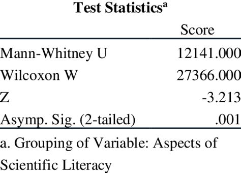 Test Results Science Content Vs Science Context Download Scientific