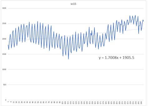 how to generate random time series for a given one including all