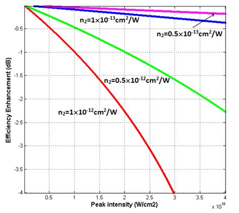A E Eff Vs I 0 With Different N 2 Of Surrounding Fluid B E Eff