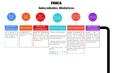 Fisica Linea Del Tiempo Aportaciones Biología Fisica Antecedentes