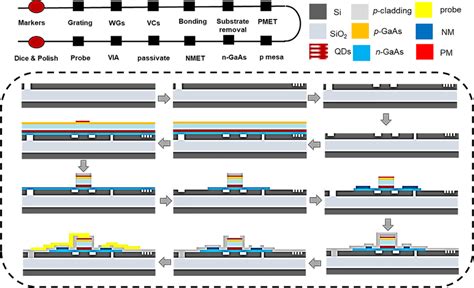 Fabrication Steps Of The Evanescent Qd Dfb Lasers On Soi Download