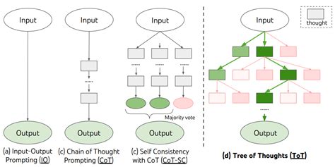 Techniques De Prompting Qu Est Ce Que Le Tree Of Thoughts Tous