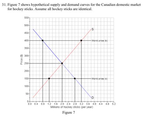 Solved 31 Figure 7 Shows Hypothetical Supply And Demand Chegg