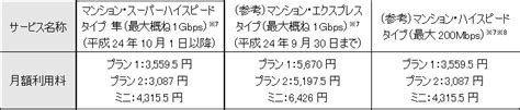 【ntt西日本】別紙1 「フレッツ 光ネクスト スーパーハイスピードタイプ 隼」の提供について 通信・ictサービス・ソリューション