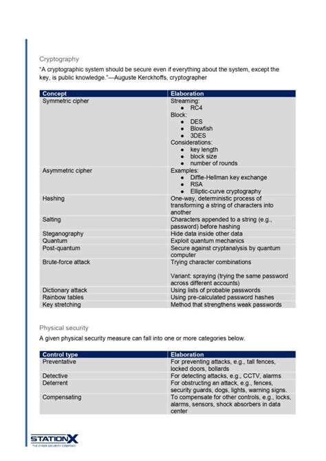 CISSP Cheat Sheet Connect Techs