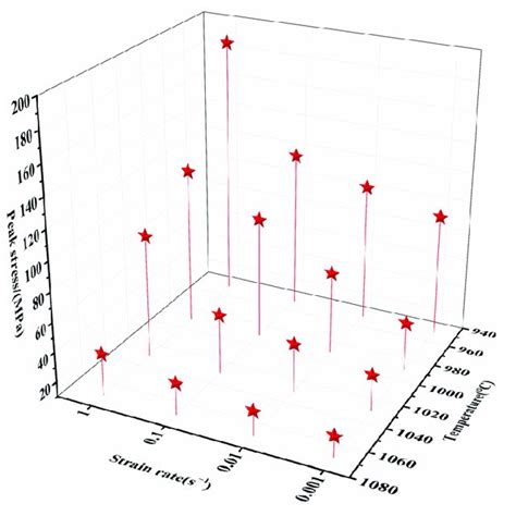 The Relationship Of Peak Stress Vs Temperature And Strain Rate