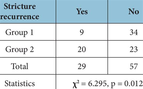Stricture Recurrence Comparison In The Treatment Groups Download