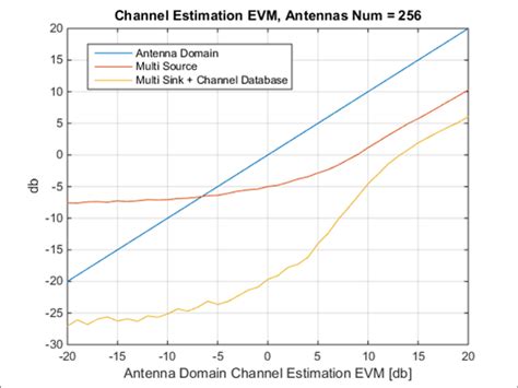 Channel Estimation EVM For 64 AP Antennas Download Scientific Diagram