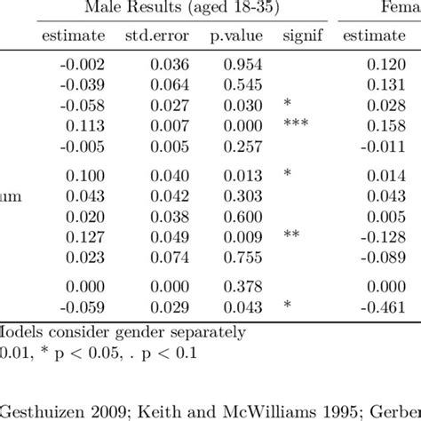 Linear Fixed Effects Models For Younger Workers Split By Gender