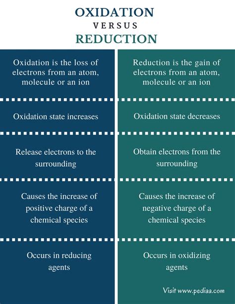 Oxidation Definition