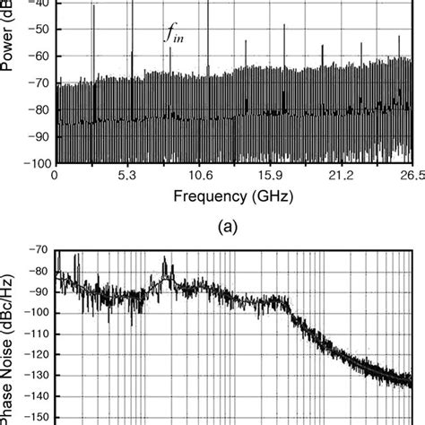 Measured Results With 85 Ghz Input And 567 Ghz Output A The Output Download Scientific