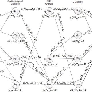 Flow Graph Model According To Table I Download Scientific Diagram