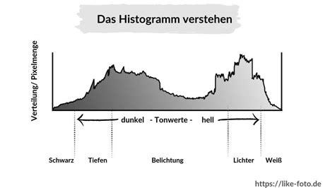 Was Ist Ein Histogramm Alles Was Du übers Histogramm Wissen Musst Luss Photography Line Chart