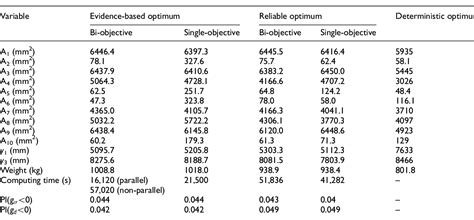 Table 1 From Multi Objective Differential Evolution For Truss Design Optimization With Epistemic
