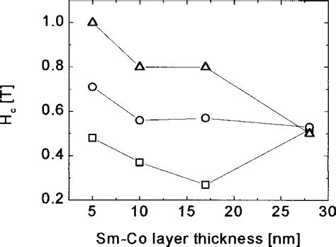 Dependence Of Coercivity On The Thickness Of The Sm Co Layer Thickness