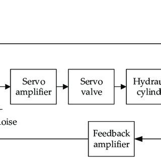 PID Position Control Of Hydraulic Servo System Based On Kalman Genetic Download Scientific