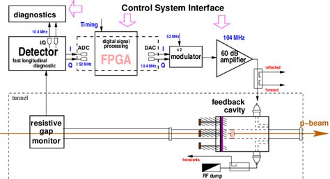 System Components Of The Hera P Longitudinal Coupled Bunch Feedback