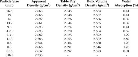 Main Performance Indexes Of Aggregate Download Scientific Diagram