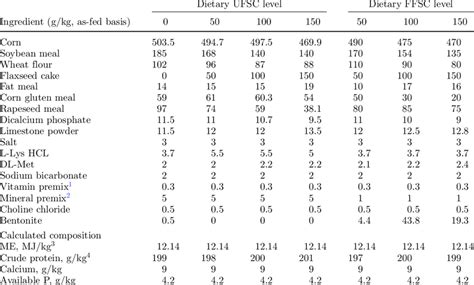 Composition Of Experimental Diets Gkg Download Scientific Diagram