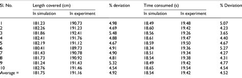 Figure 1 From Path Planning And Obstacle Avoidance Of Multi Robotic System In Static And Dynamic