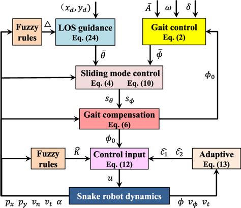Figure 3 From Path Following Based On Fuzzy Line Of Sight Guidance For