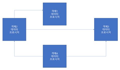 객체 지향 프로그래밍 입문