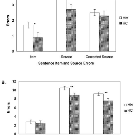Stimuli Examples From The Self Ordered Pointing Task Panel A And The