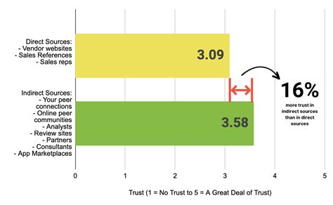 7 Intriguing Online Review Insights With B2b Saas Reviews Founder