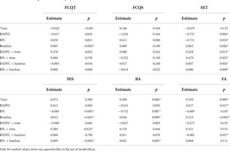 Table 3 From The Effects Of Prefrontal Vs Parietal Cortex Transcranial