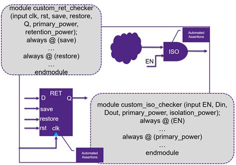Efficient Low Power Verification And Debug Methodology Using Power Aware
