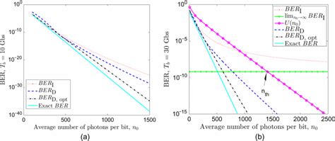 The Ber Of An Inp Based Optical Receiver Using The Two Approximation