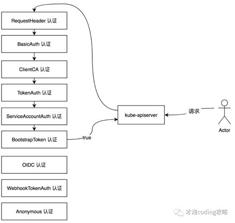 图解K8s源码 kube apiserver篇 腾讯云开发者社区 腾讯云