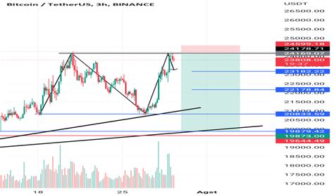 Chart Dan Kutipan Btcusdt — Tradingview