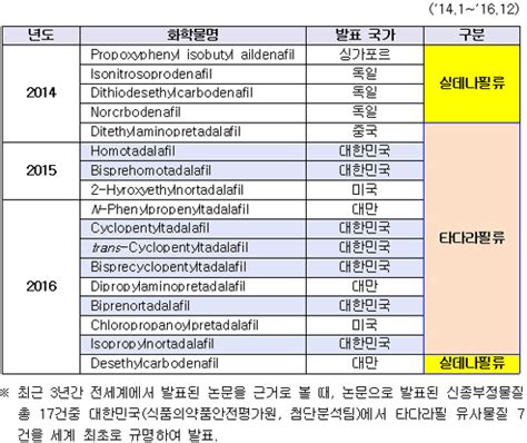 식약처 세계 수준 신종 발기부전치료제 유사 물질 규명