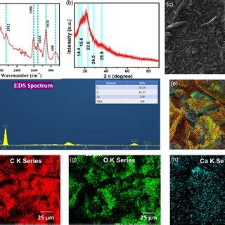 A FTIR Spectrum Analysis Of DRFs Film B XRD Pattern Of DRFs Powder Download Scientific