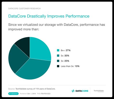 High Performance Storage San Solutions Datacore